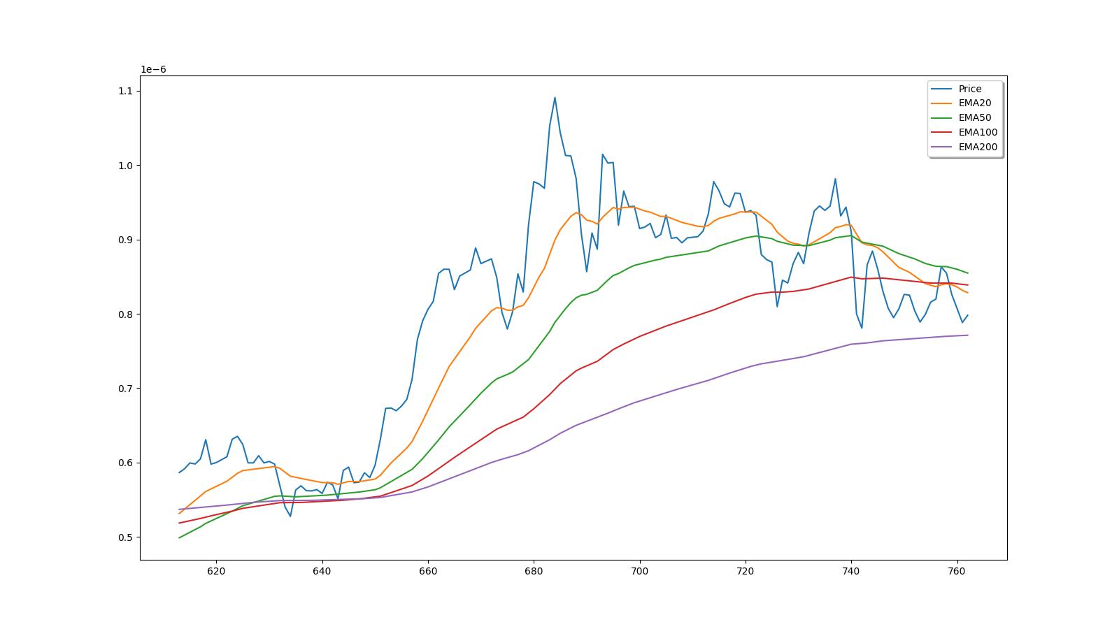 Pisscoin Exponential Moving Averages