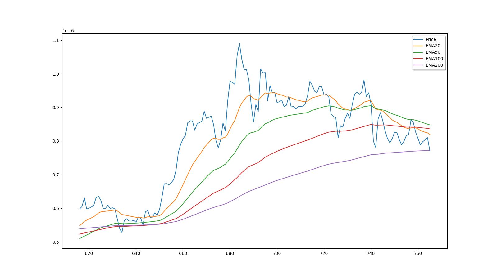 Pisscoin Exponential Moving Averages