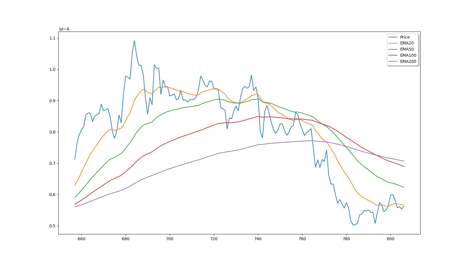 Pisscoin Exponential Moving Averages