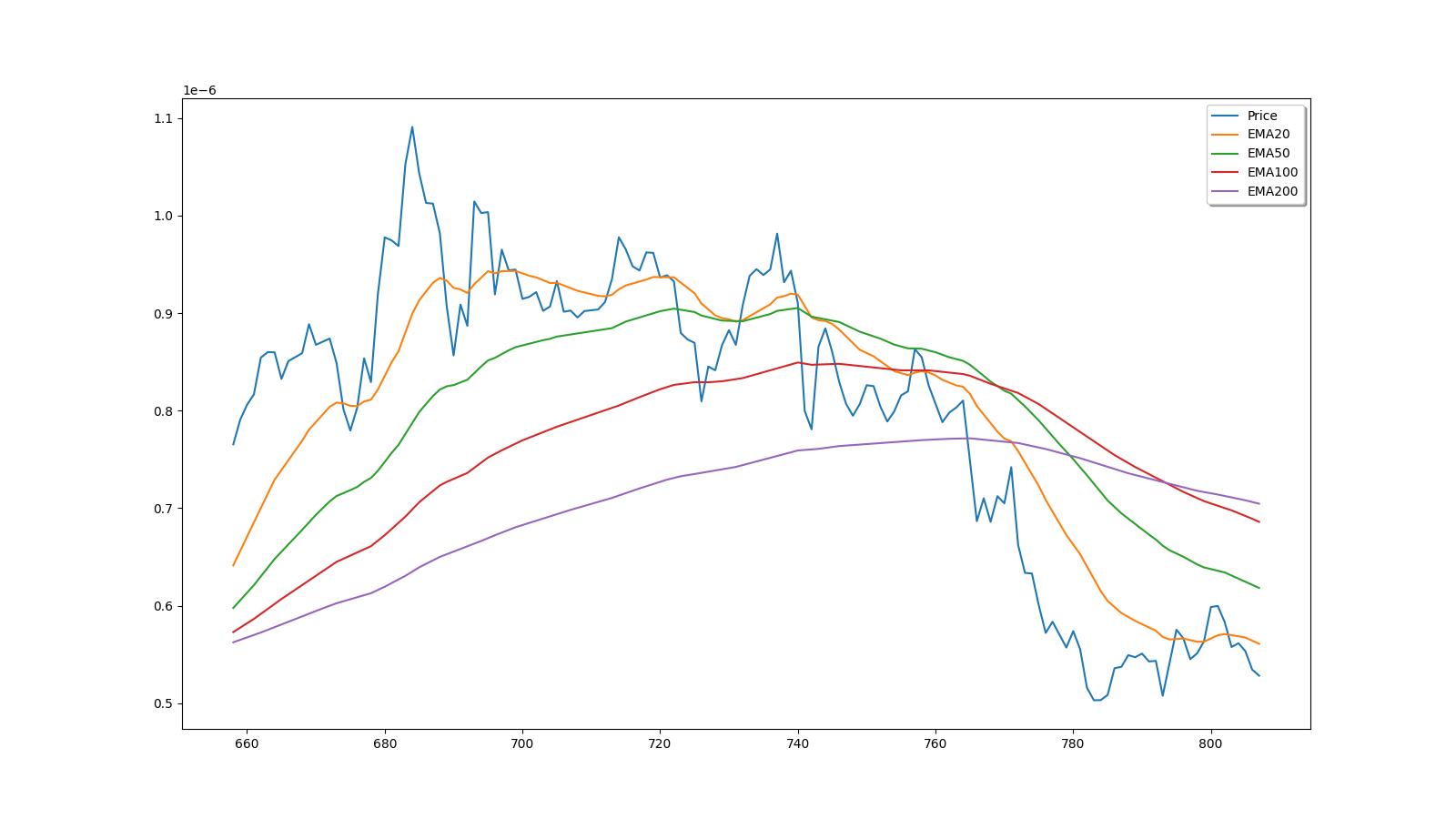 Pisscoin Exponential Moving Averages