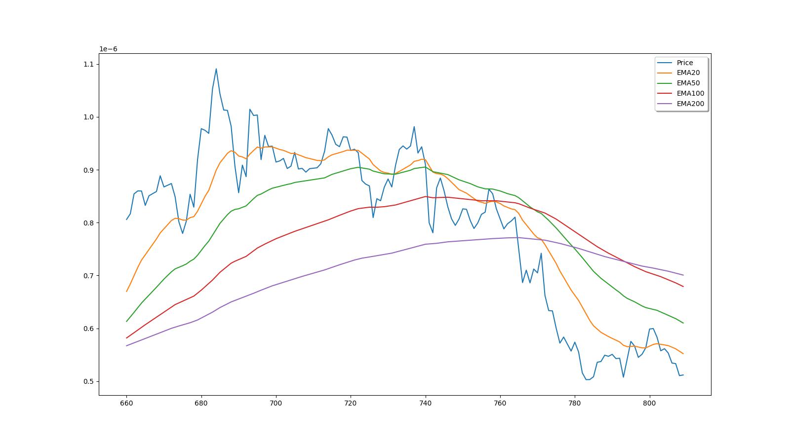 Pisscoin Exponential Moving Averages