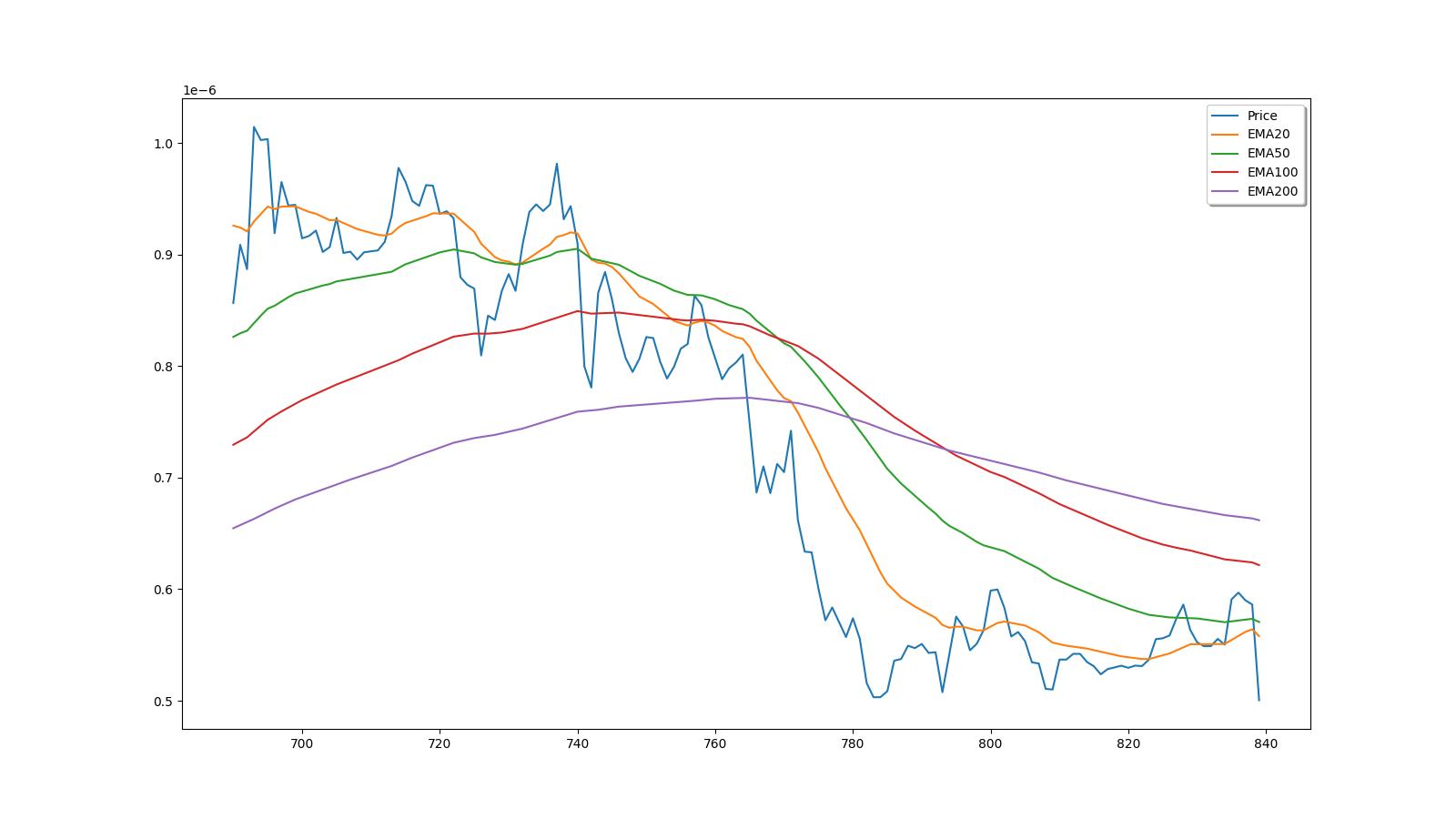 Pisscoin Exponential Moving Averages