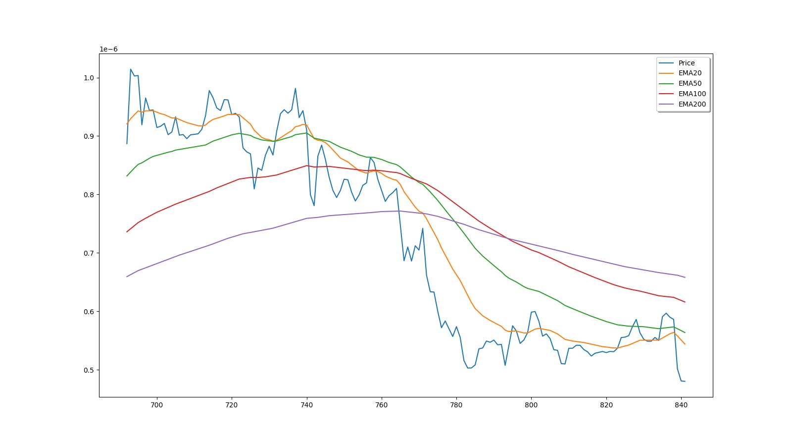 Pisscoin Exponential Moving Averages