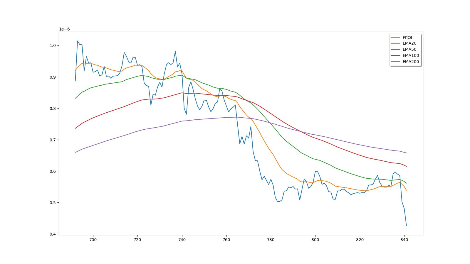 Pisscoin Exponential Moving Averages