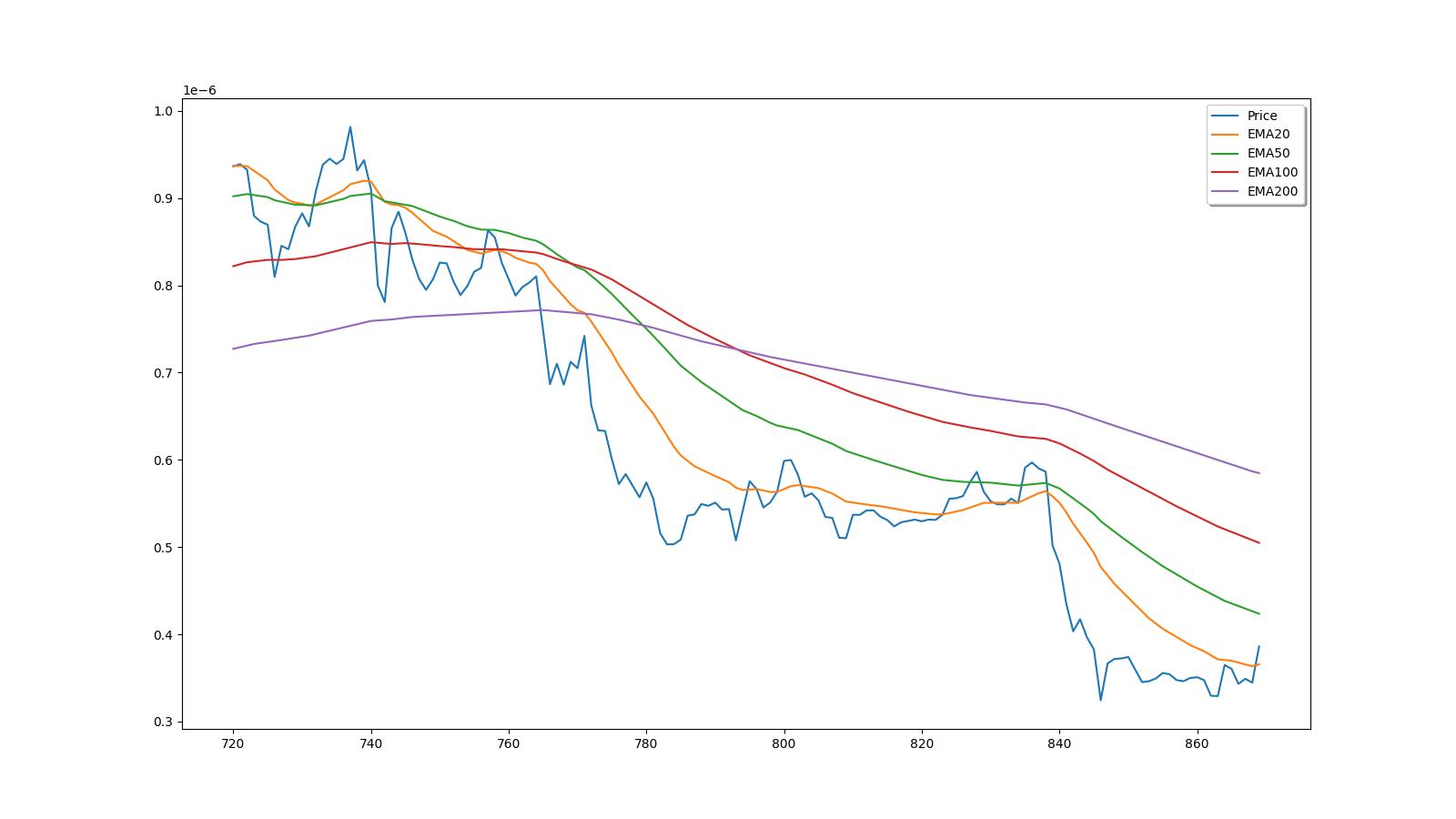 Pisscoin Exponential Moving Averages