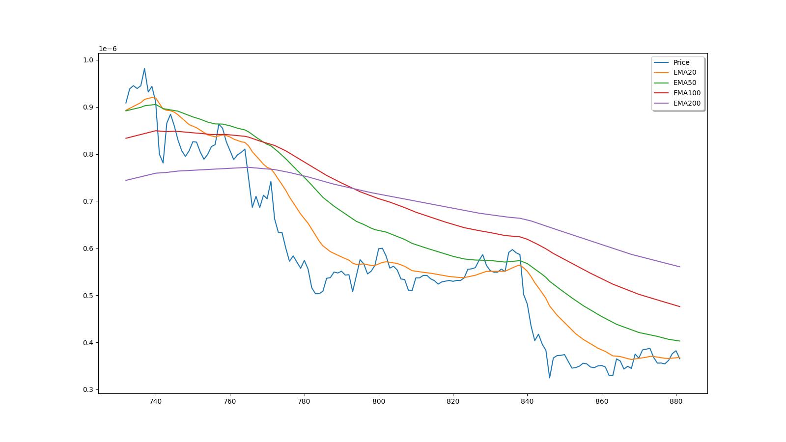 Pisscoin Exponential Moving Averages