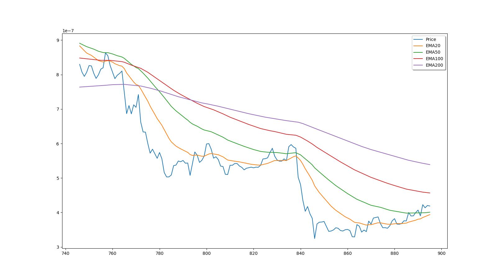 Pisscoin Exponential Moving Averages