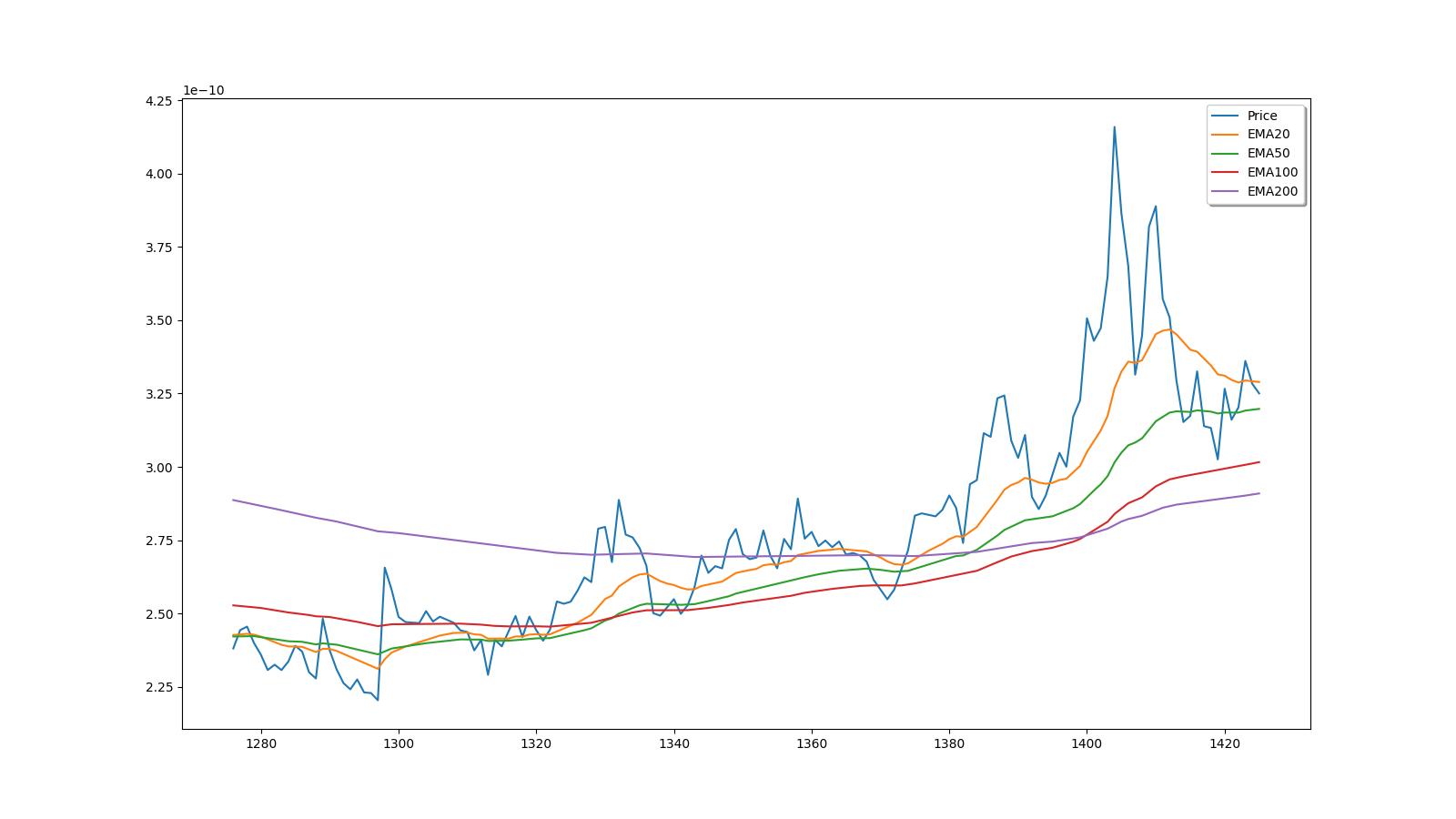 Pitbull Exponential Moving Averages
