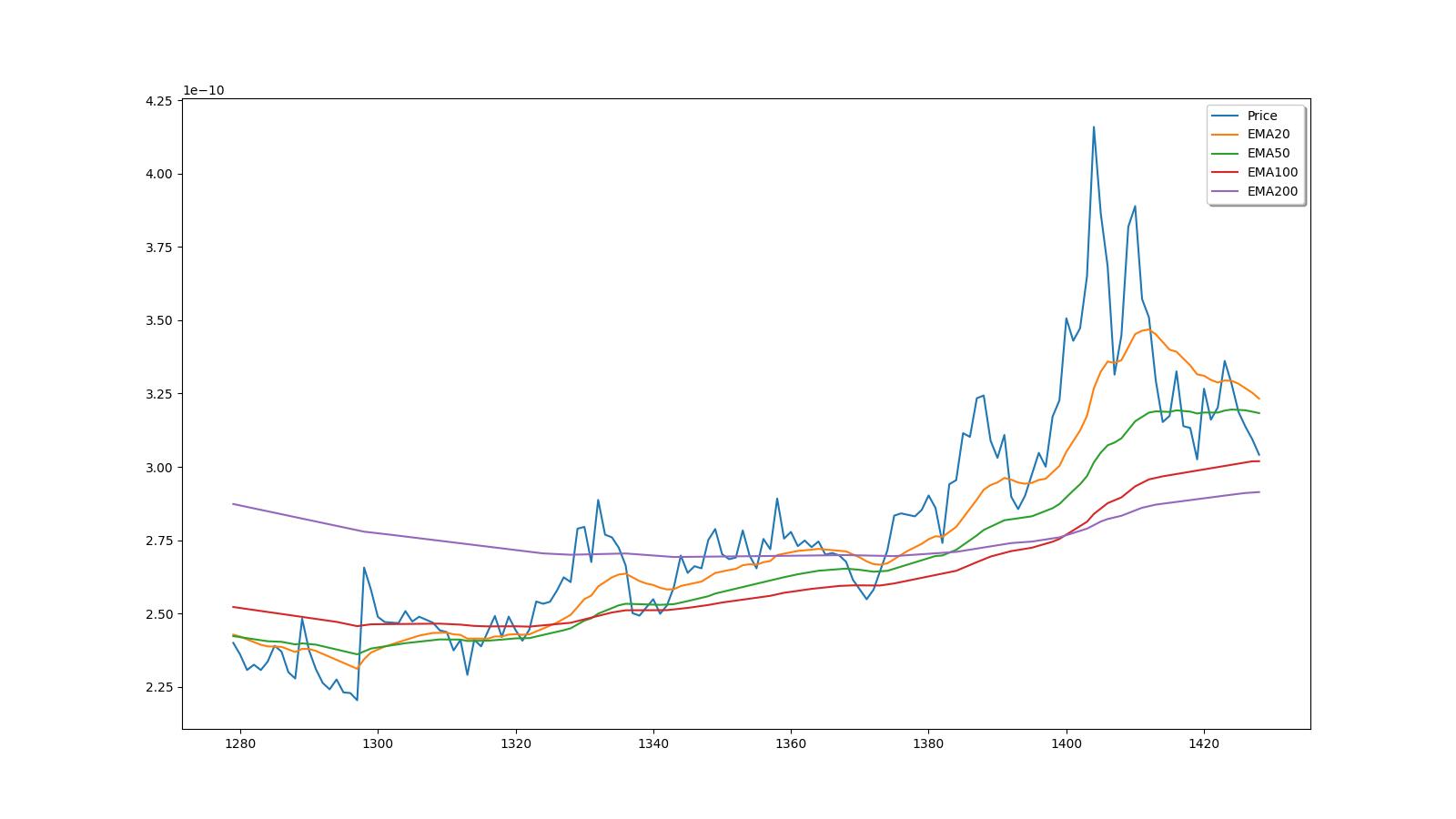 Pitbull Exponential Moving Averages