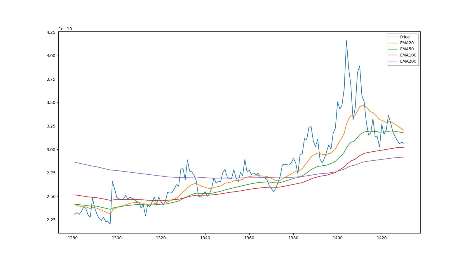 Pitbull Exponential Moving Averages