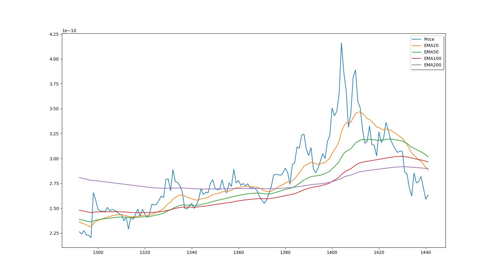 Pitbull Exponential Moving Averages