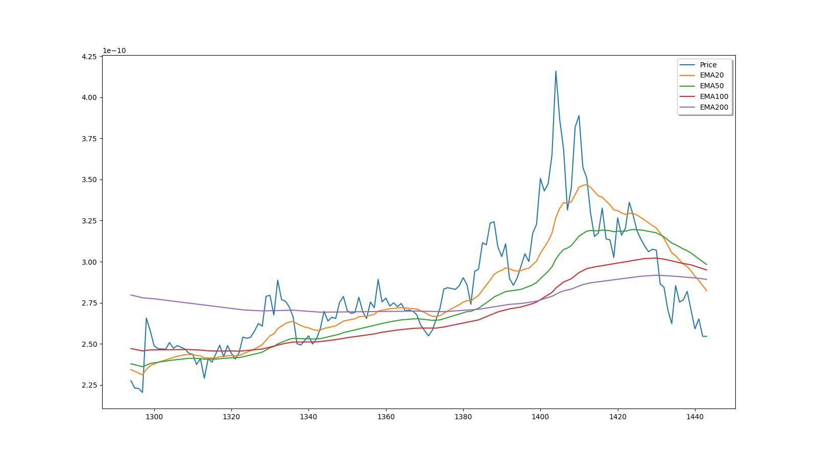 Pitbull Exponential Moving Averages