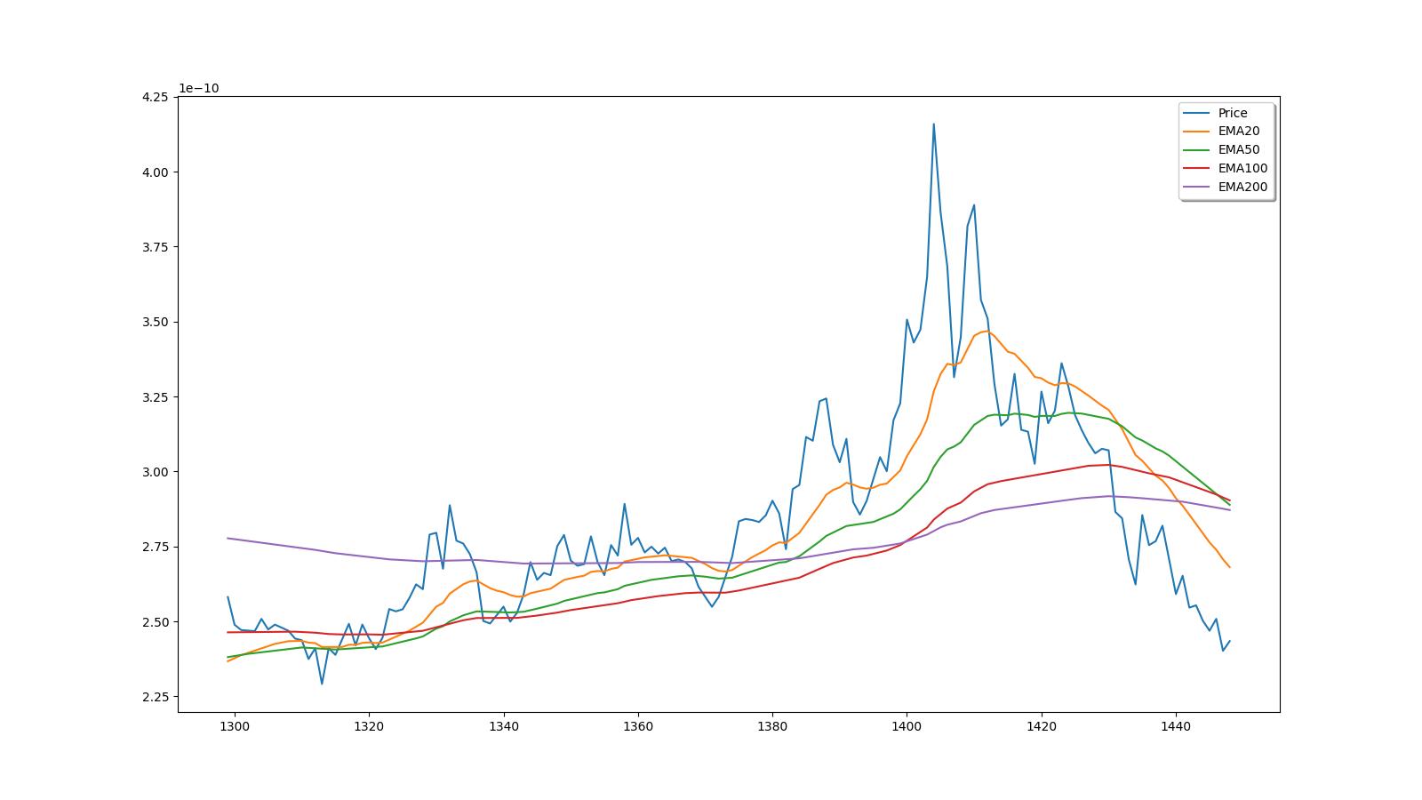 Pitbull Exponential Moving Averages