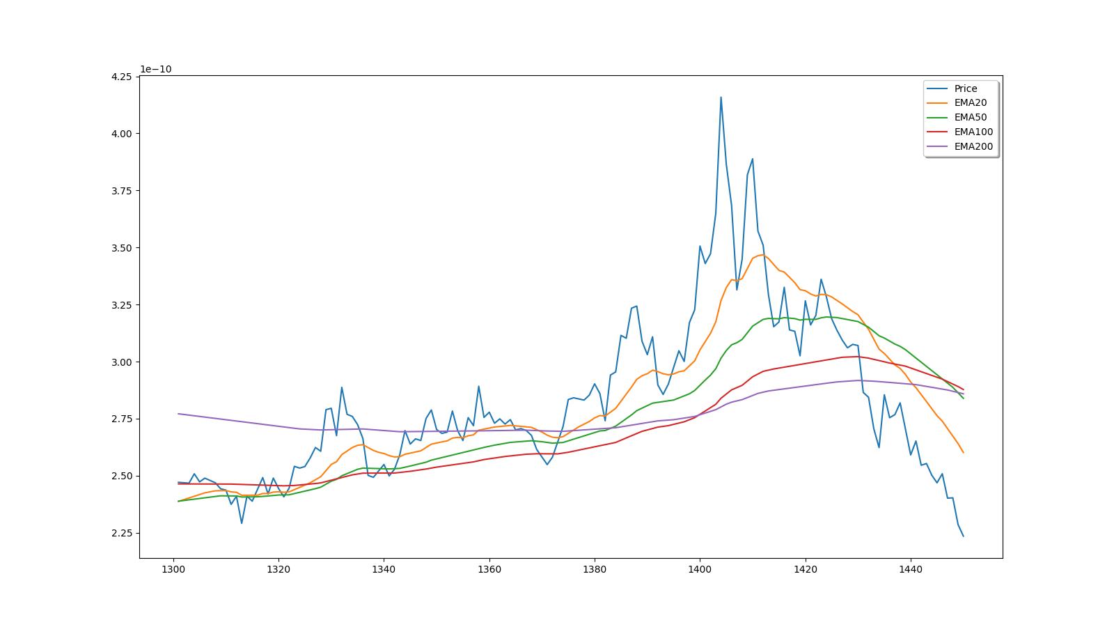 Pitbull Exponential Moving Averages