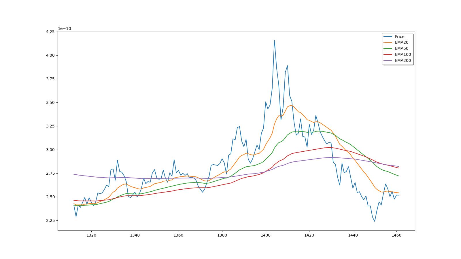 Pitbull Exponential Moving Averages