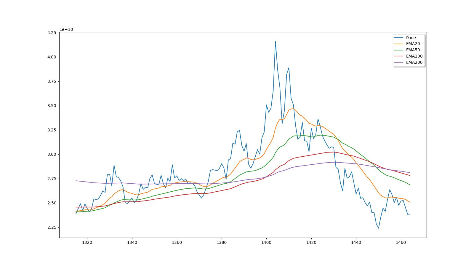 Pitbull Exponential Moving Averages