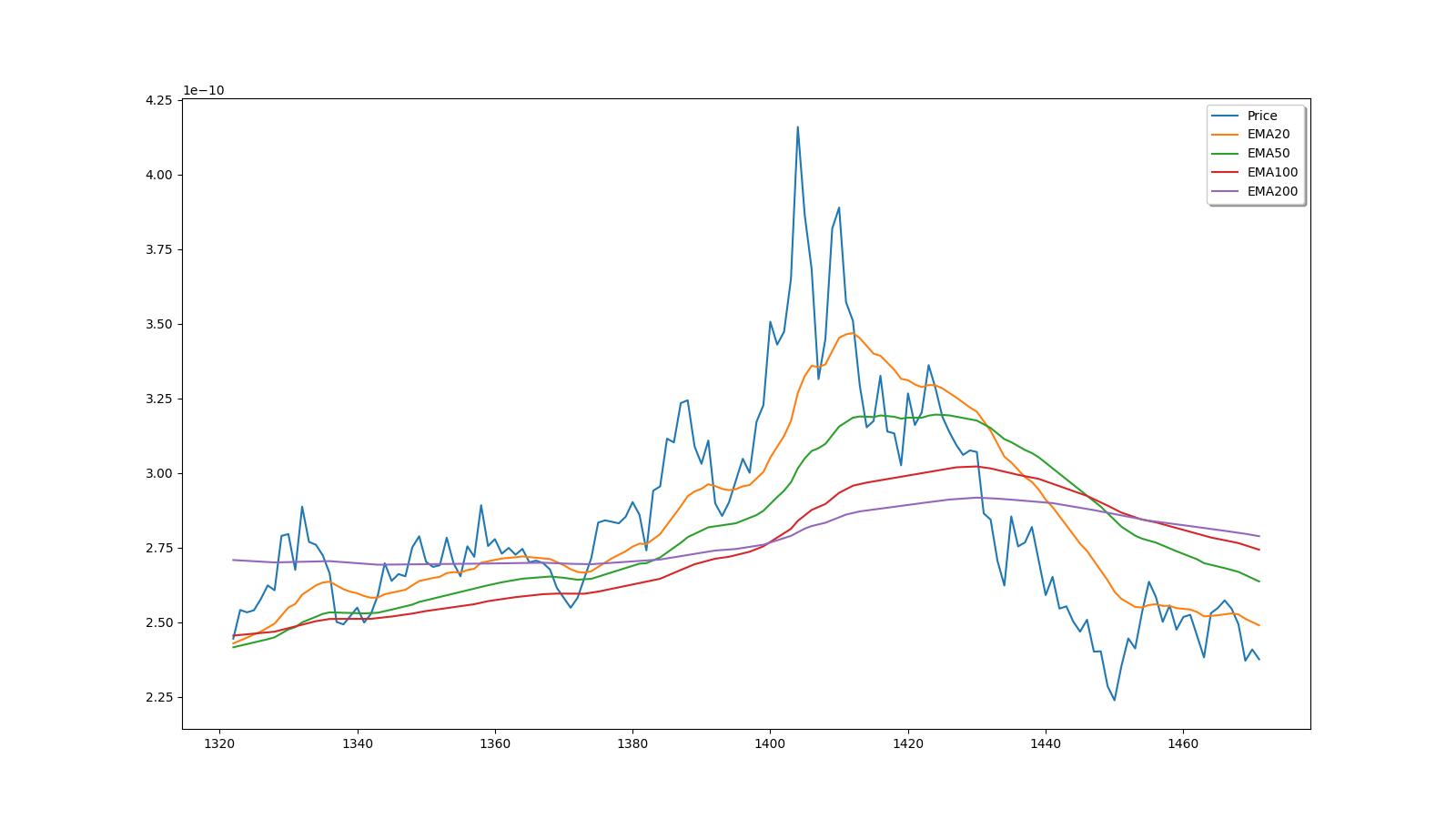 Pitbull Exponential Moving Averages