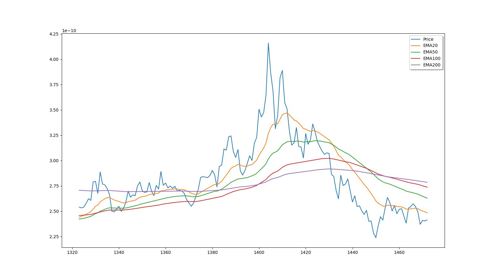 Pitbull Exponential Moving Averages