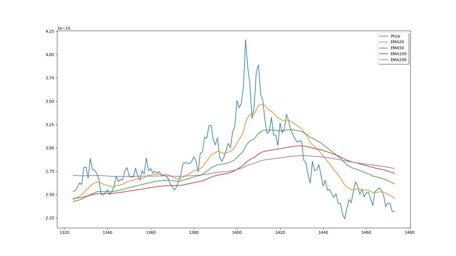 Pitbull Exponential Moving Averages