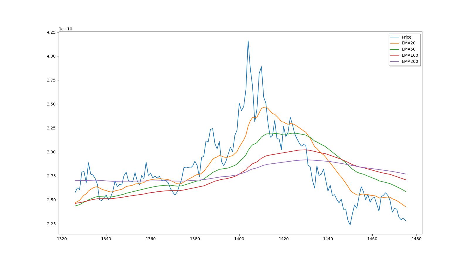 Pitbull Exponential Moving Averages