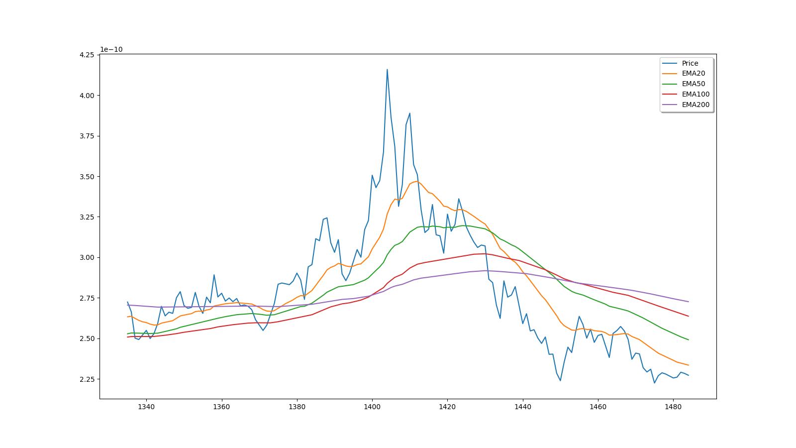 Pitbull Exponential Moving Averages