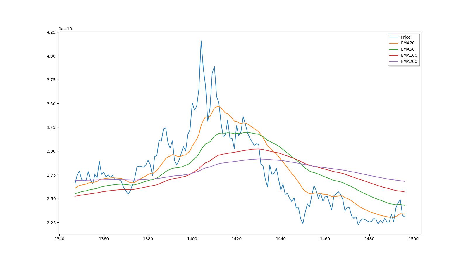 Pitbull Exponential Moving Averages