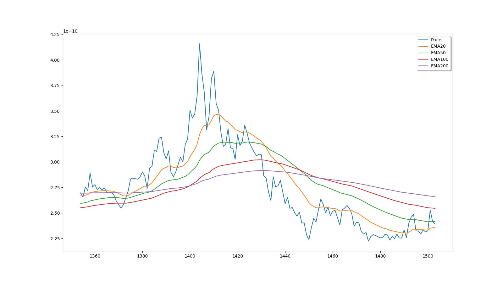 Pitbull Exponential Moving Averages