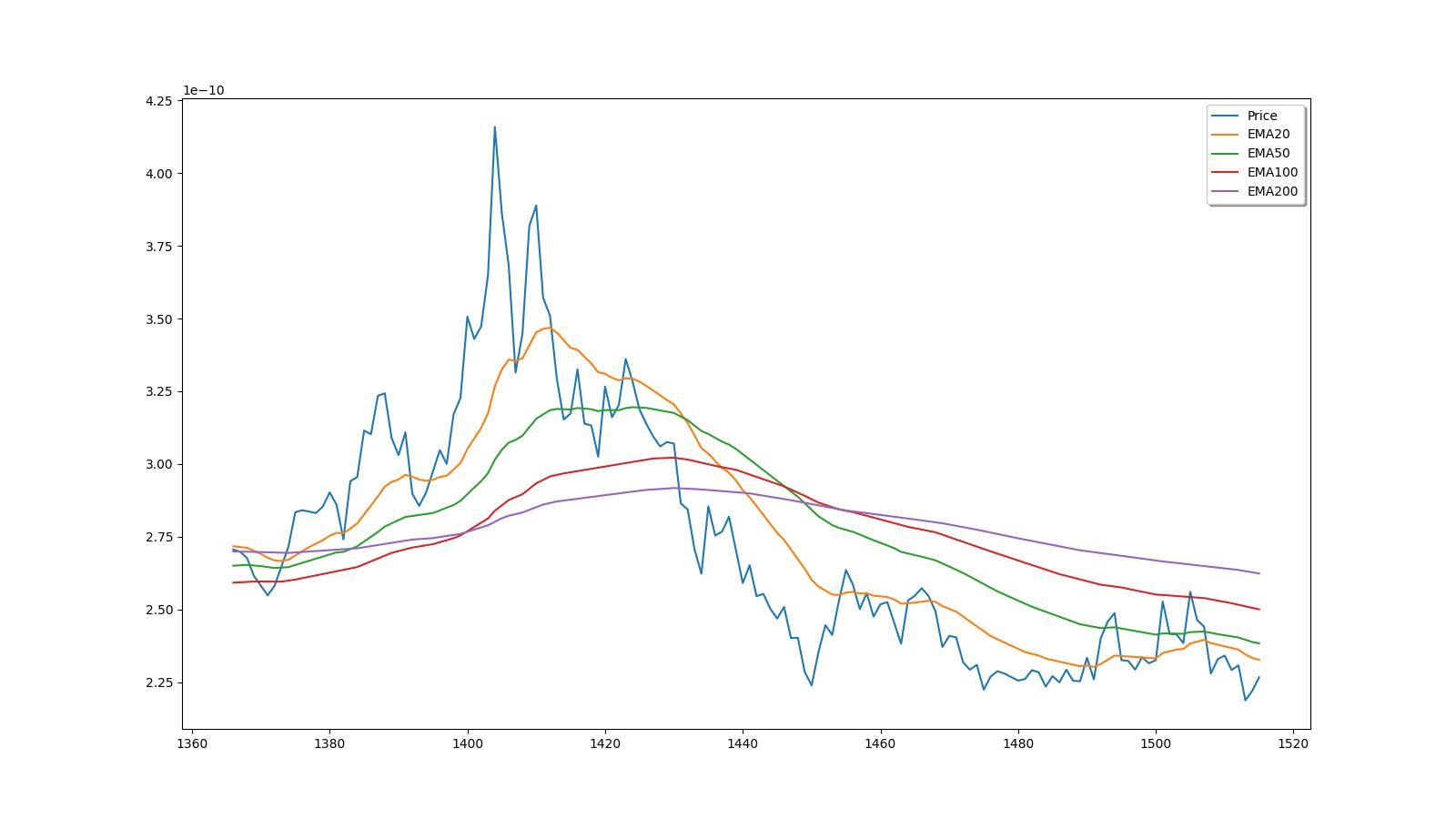 Pitbull Exponential Moving Averages
