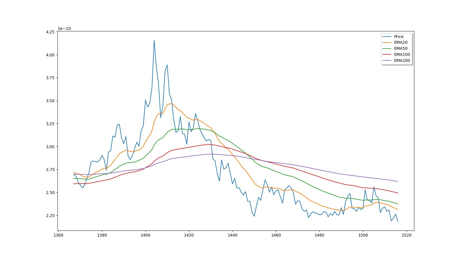 Pitbull Exponential Moving Averages