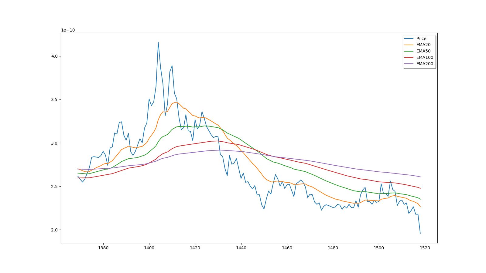 Pitbull Exponential Moving Averages