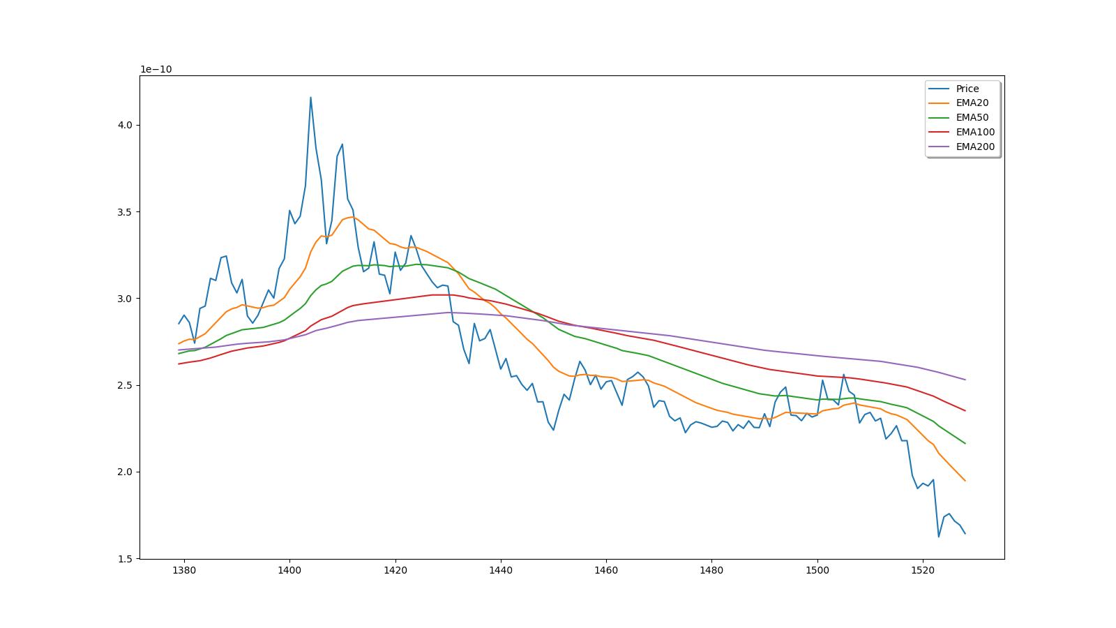 Pitbull Exponential Moving Averages
