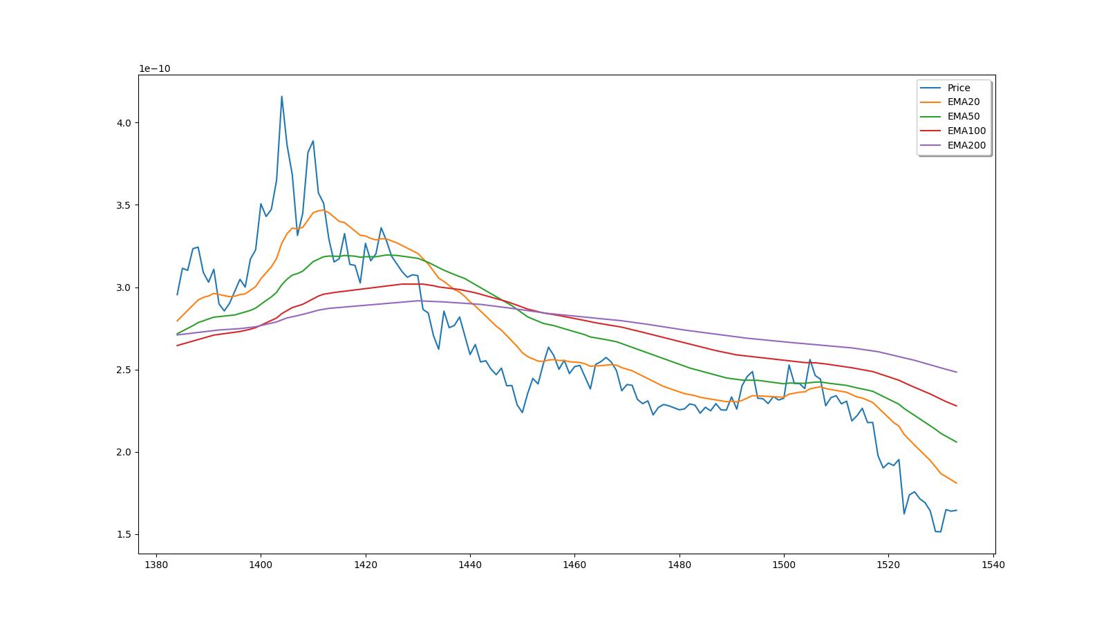 Pitbull Exponential Moving Averages