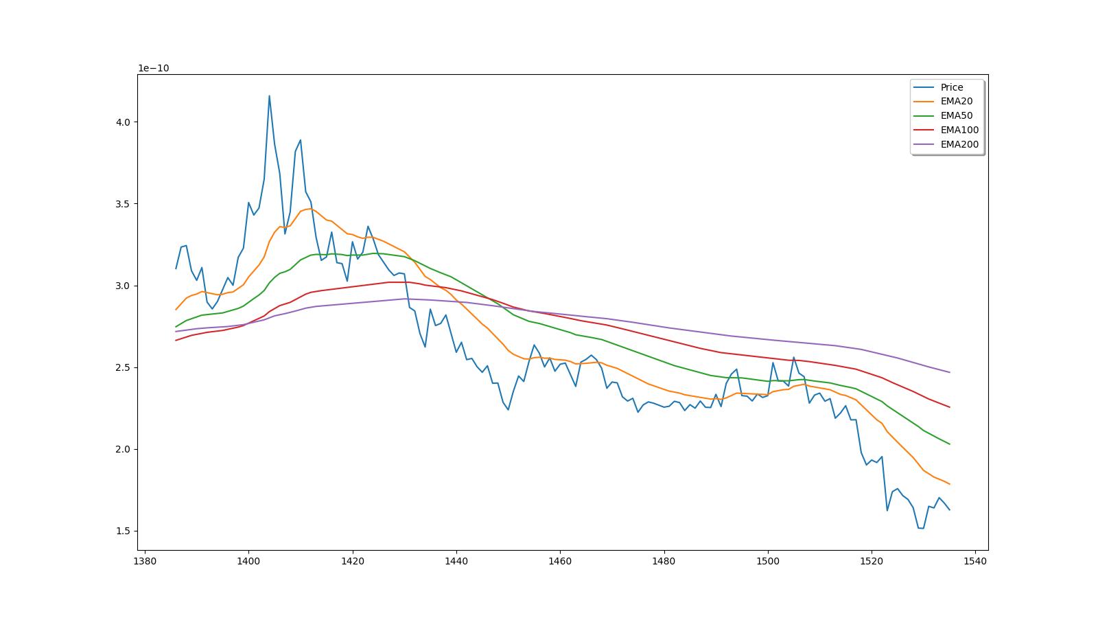 Pitbull Exponential Moving Averages