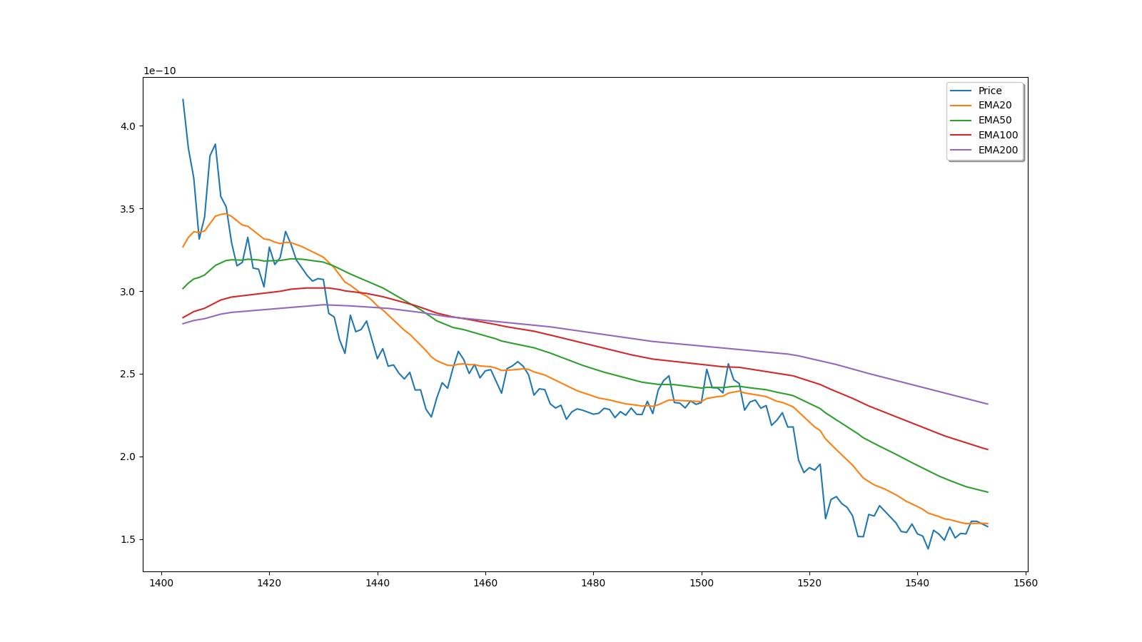 Pitbull Exponential Moving Averages
