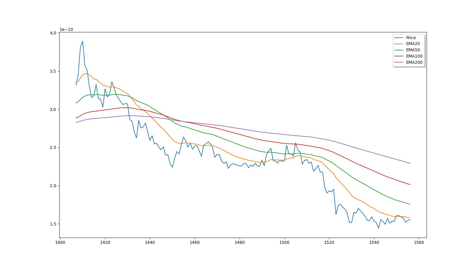 Pitbull Exponential Moving Averages