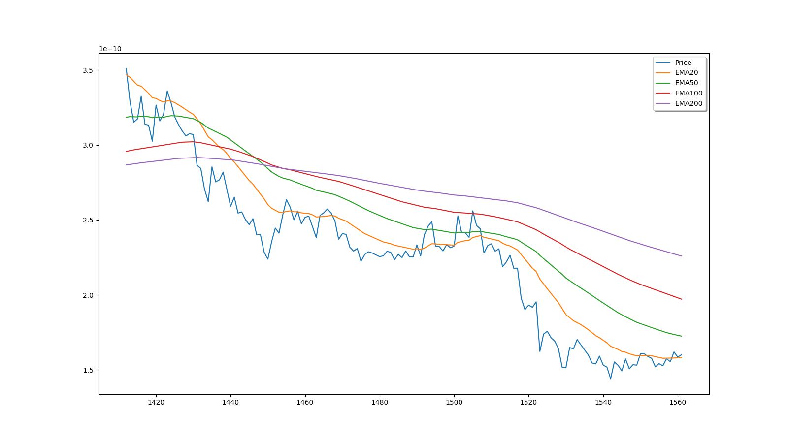 Pitbull Exponential Moving Averages