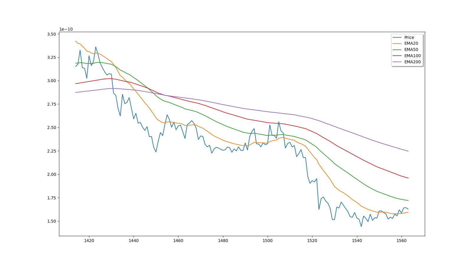 Pitbull Exponential Moving Averages