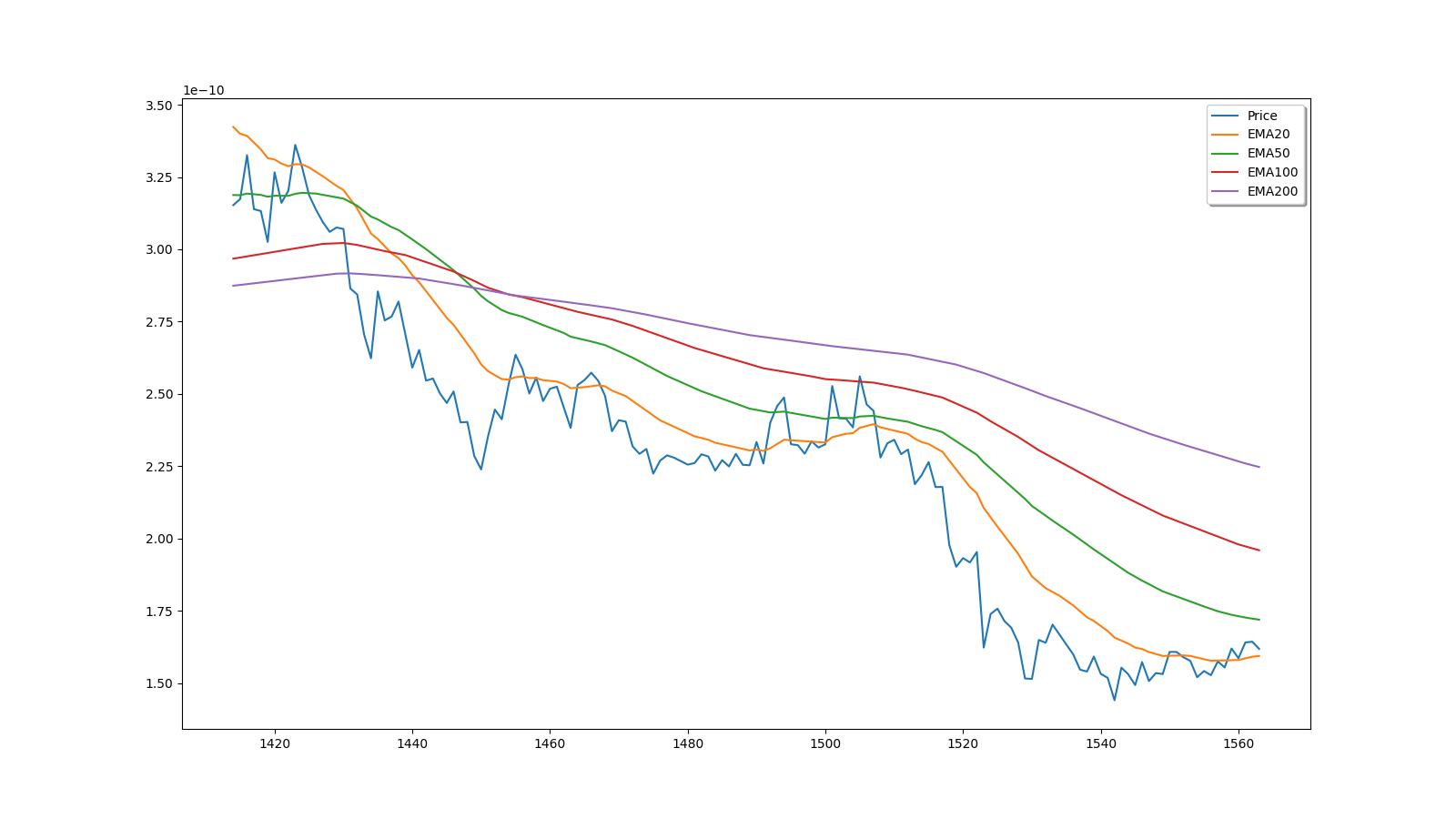 Pitbull Exponential Moving Averages