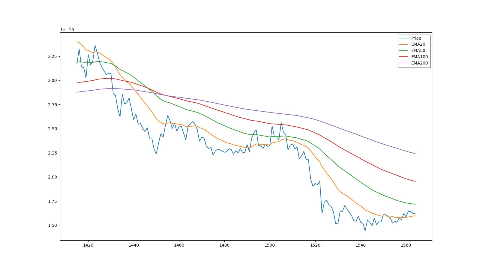 Pitbull Exponential Moving Averages