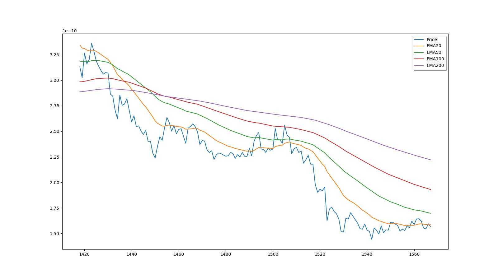 Pitbull Exponential Moving Averages