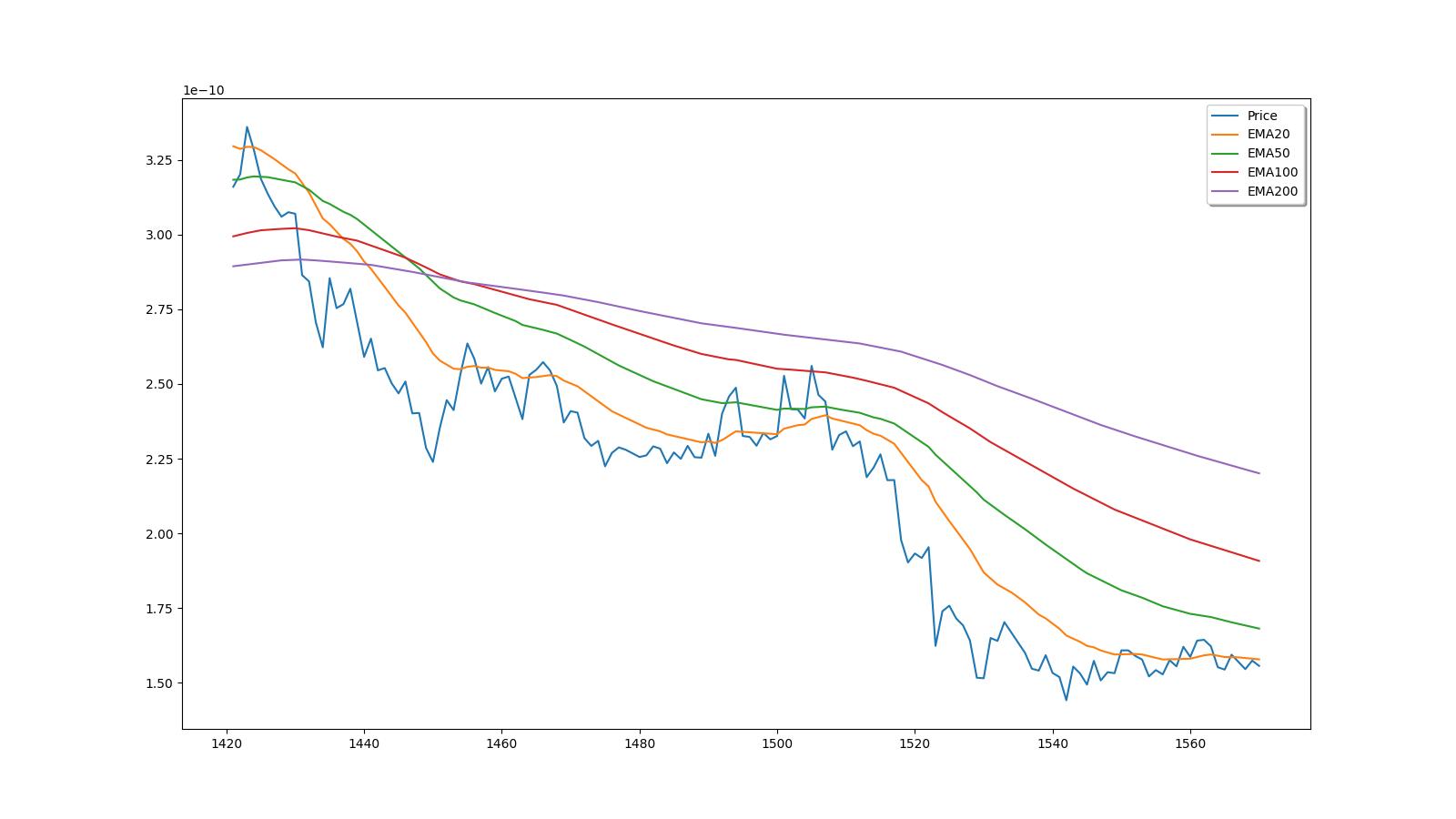 Pitbull Exponential Moving Averages