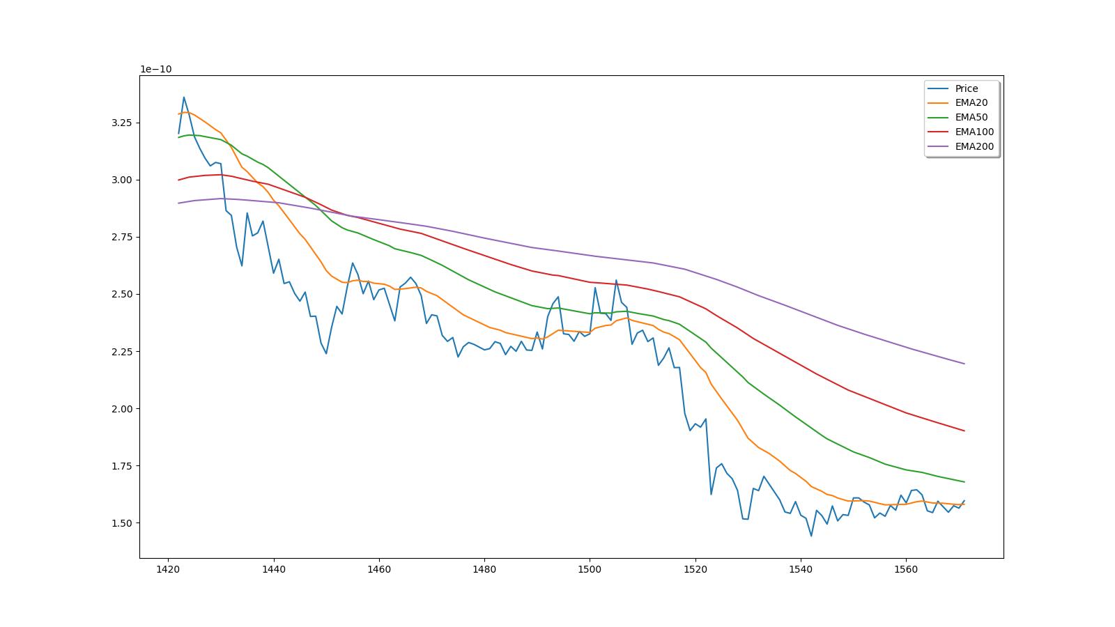 Pitbull Exponential Moving Averages
