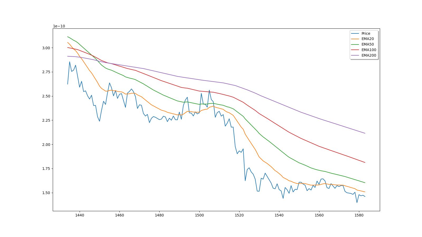 Pitbull Exponential Moving Averages