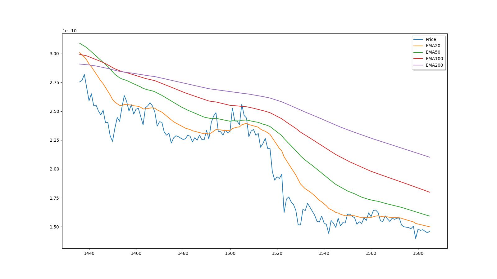Pitbull Exponential Moving Averages