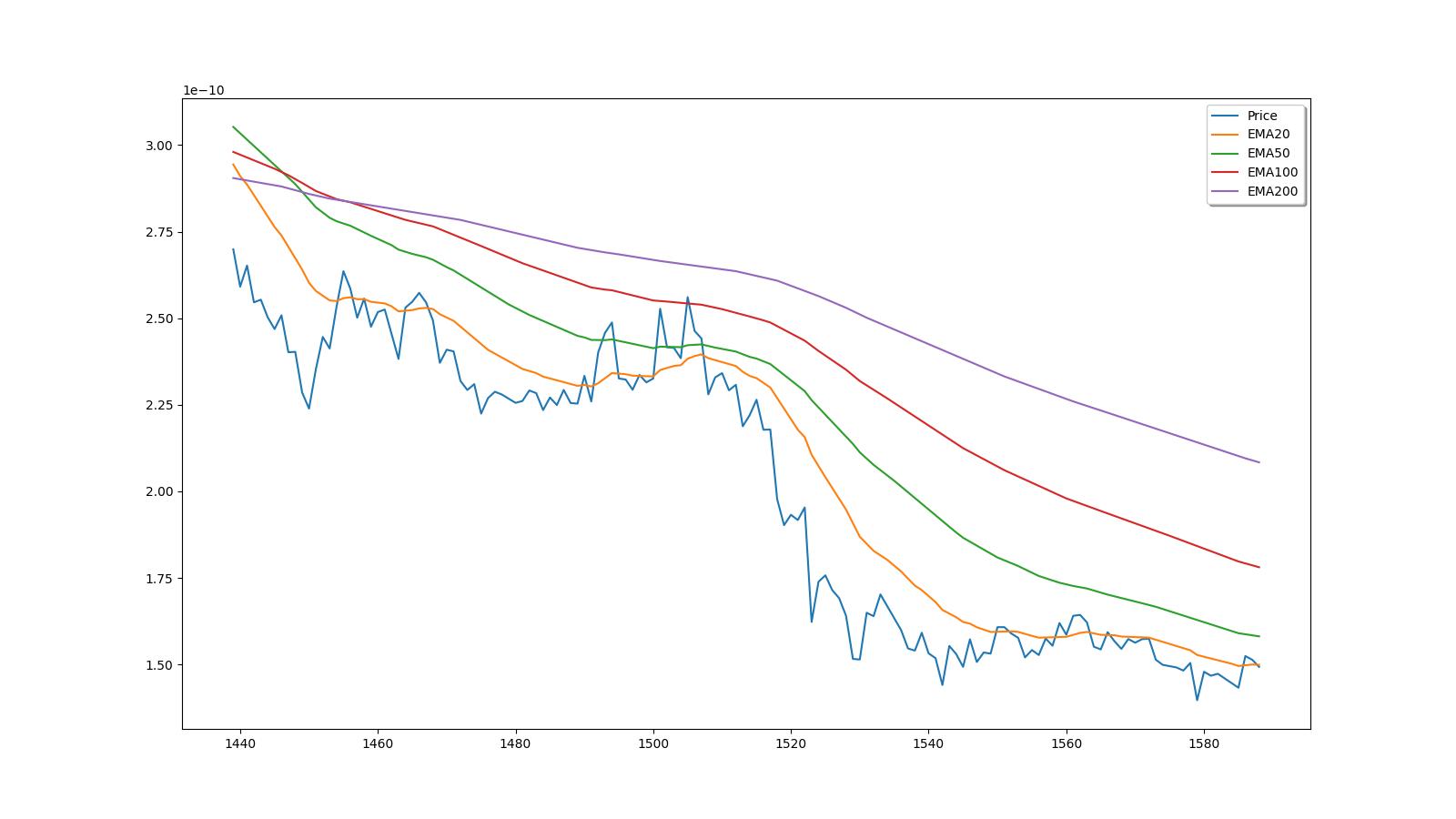Pitbull Exponential Moving Averages