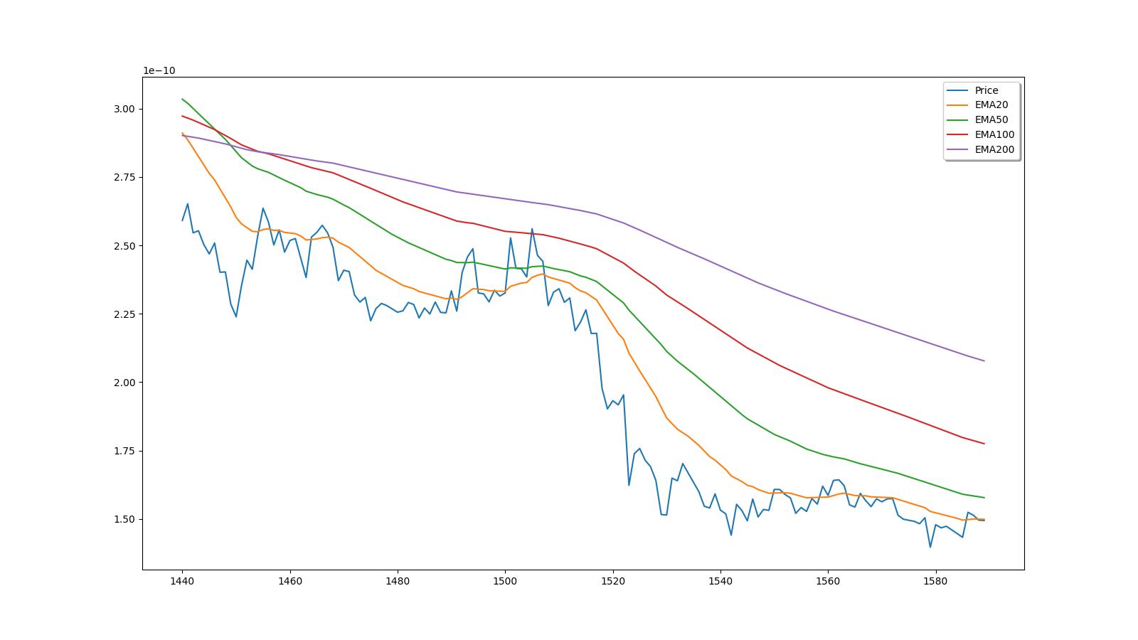 Pitbull Exponential Moving Averages
