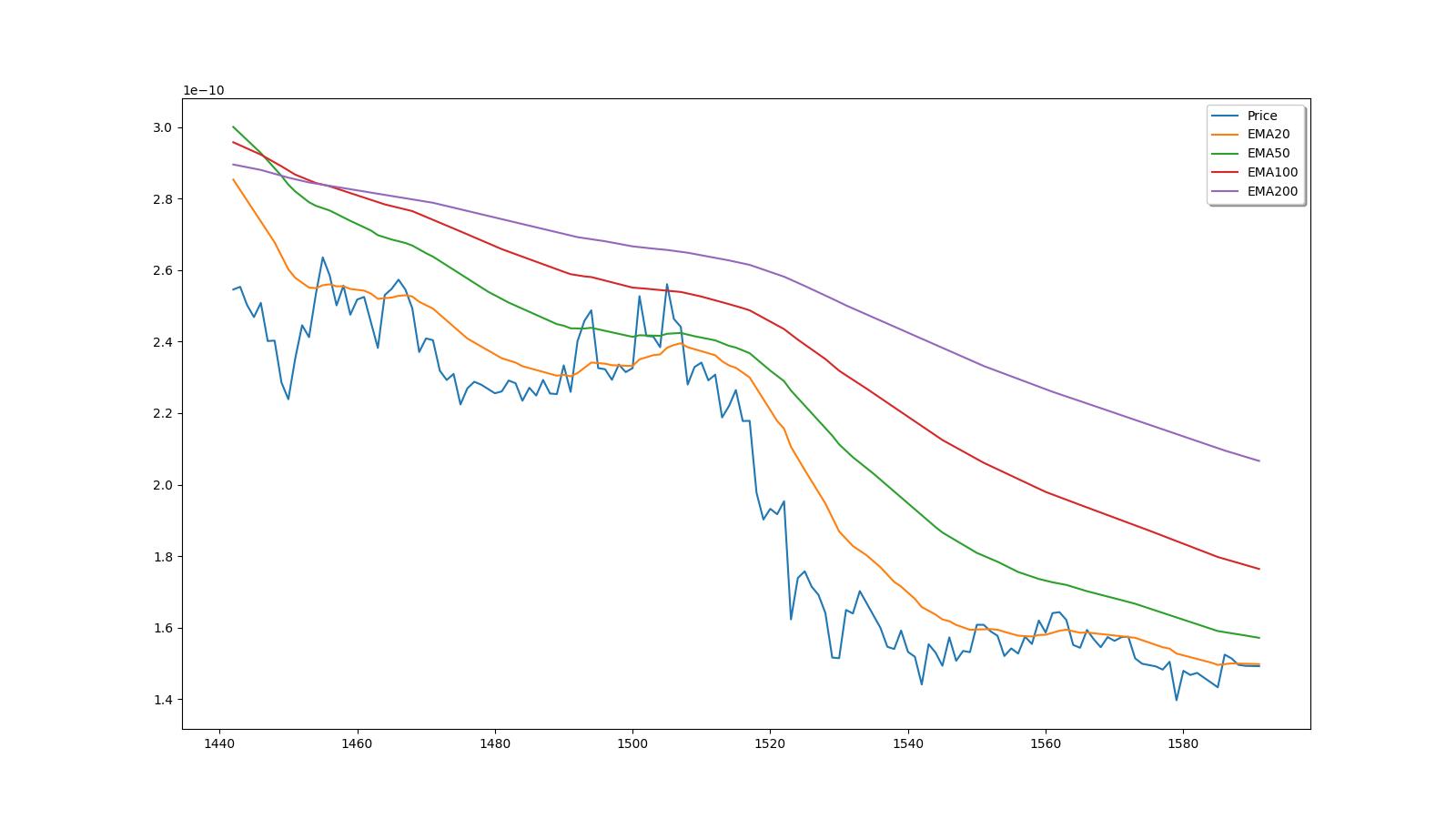 Pitbull Exponential Moving Averages