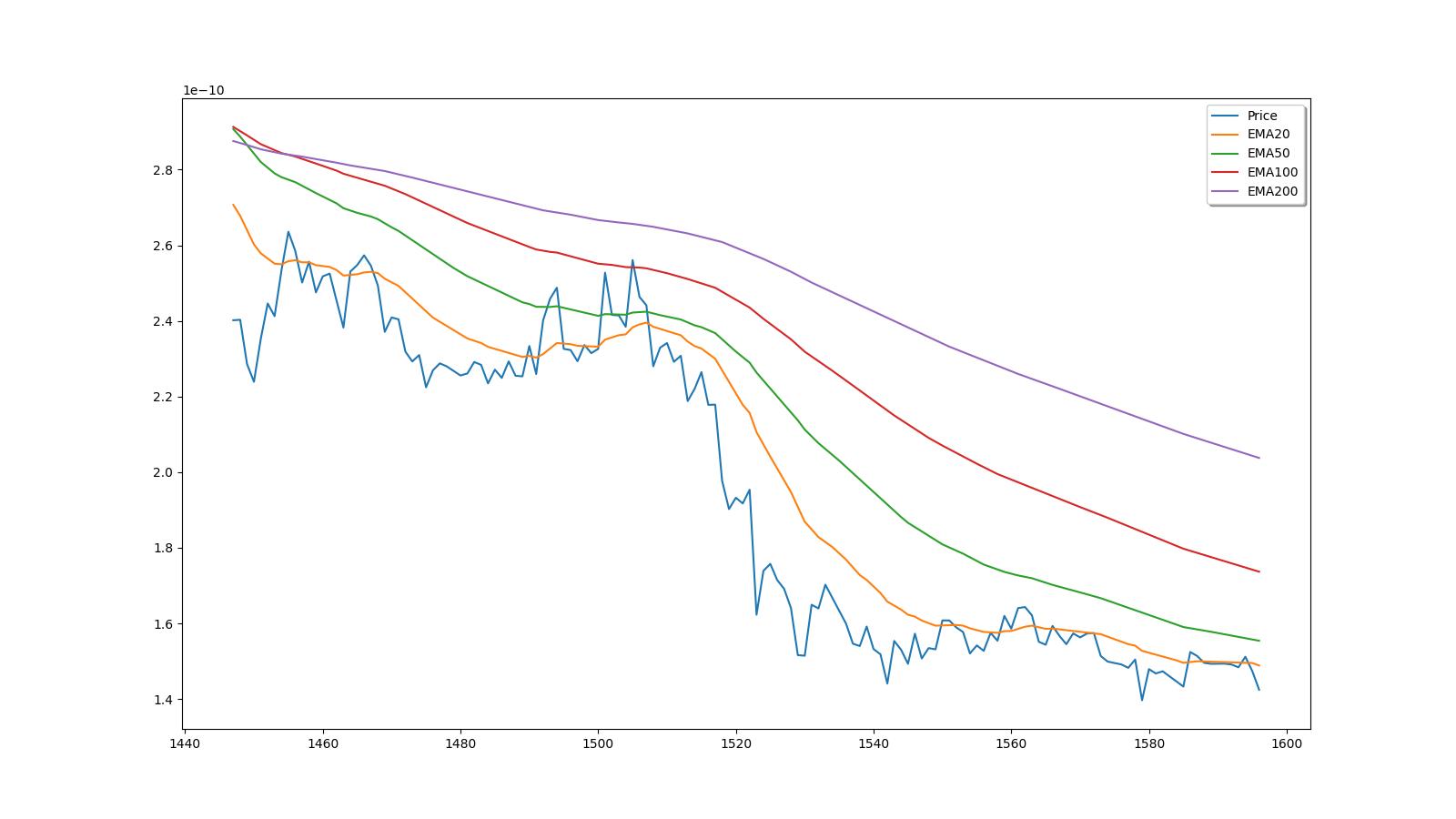 Pitbull Exponential Moving Averages