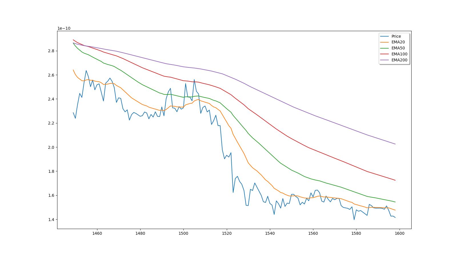 Pitbull Exponential Moving Averages