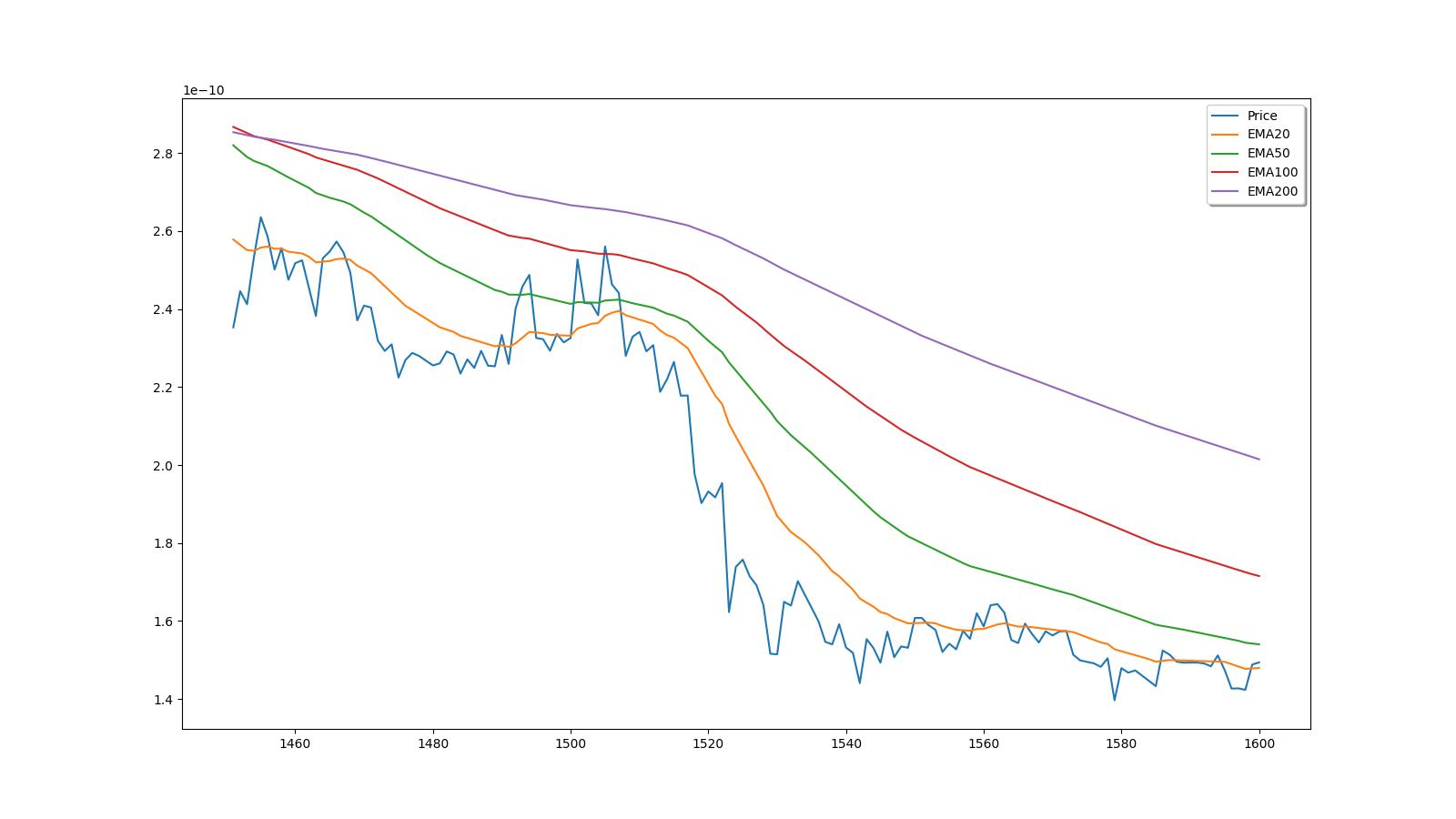 Pitbull Exponential Moving Averages